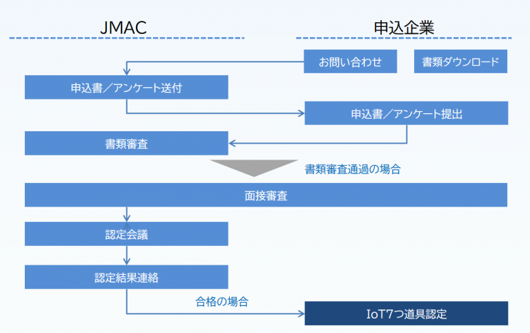 JMAC「IoT7つ道具」認定制度 | GO! JMAC | IoT Cousulting Service[ICS]