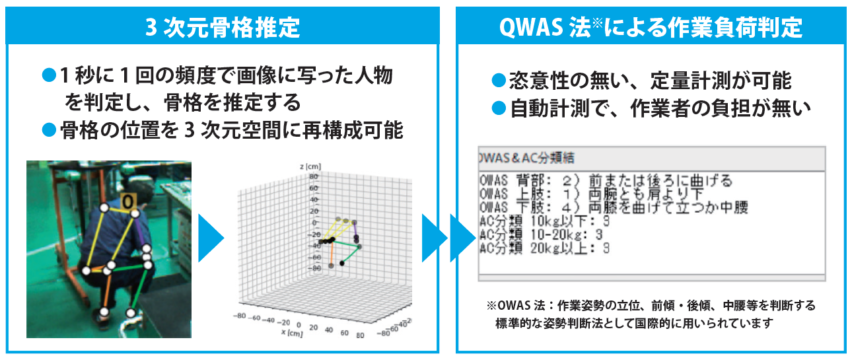 株式会社バイオネット研究所の作業負荷自動計測システムPosCheck | GO! JMAC | IoT Cousulting Service[ICS]