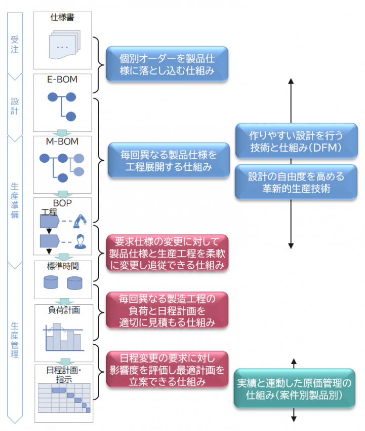 個別受注生産型企業DX | GO! JMAC | IoT Cousulting Service[ICS]