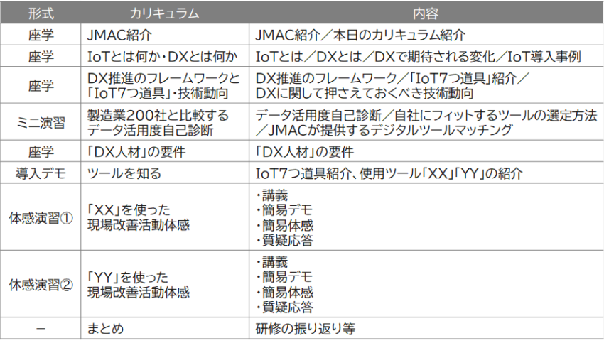 IoT7つ道具体感プログラム | GO! JMAC | IoT Cousulting Service[ICS]