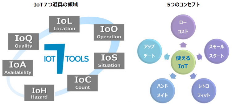 JMAC「IoT7つ道具」認定制度 | GO! JMAC | IoT Cousulting Service[ICS]
