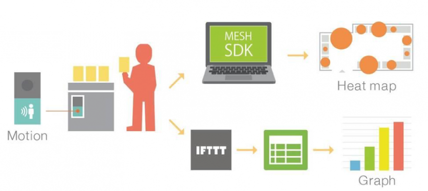 IoT7つ道具®︎体感セミナー | GO! JMAC | IoT Cousulting Service[ICS]